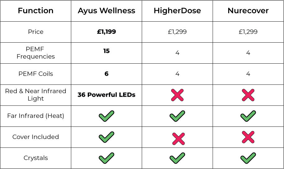 Ayus Wellness | The Ultimate PEMF Therapy Mat | 7 Technologies Combined